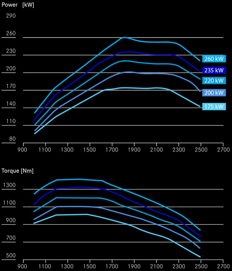 Truck Euro VI Engine Systems